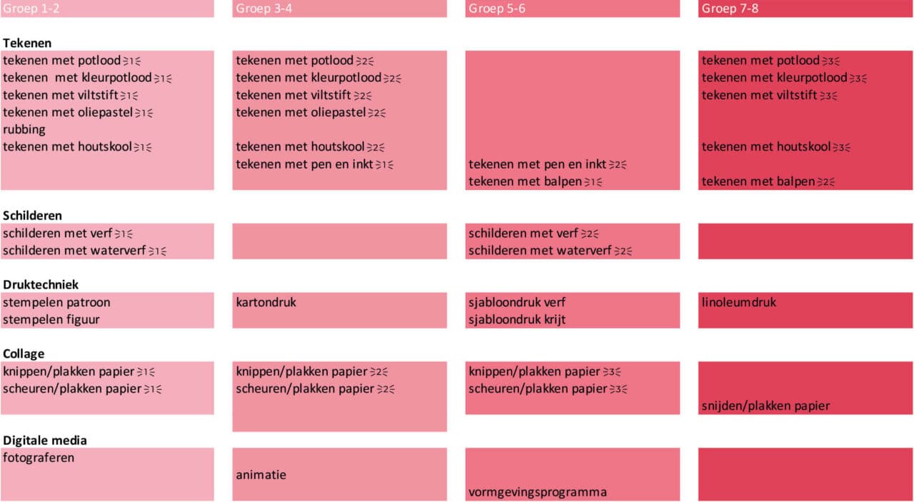 Leerlijnen basisonderwijs: gratis overzicht groep 1 t/m 8